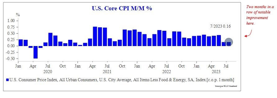 U.S. Core CPI Improving