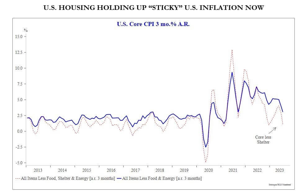 U.S. Core CPI Improving